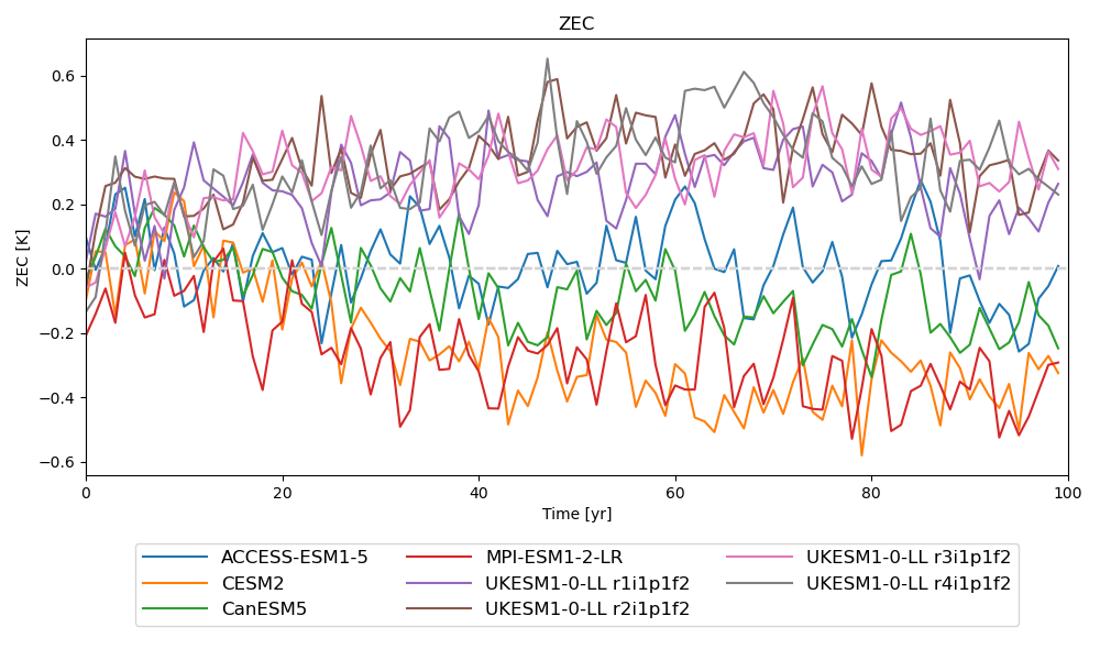 Zero Emissions Commitment (ZEC) — ESMValTool 2.13.0 documentation